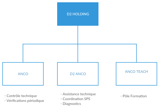 Notre histoire - Anco