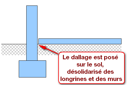4 techniques pour réaliser la Dalle basse en béton - Anco