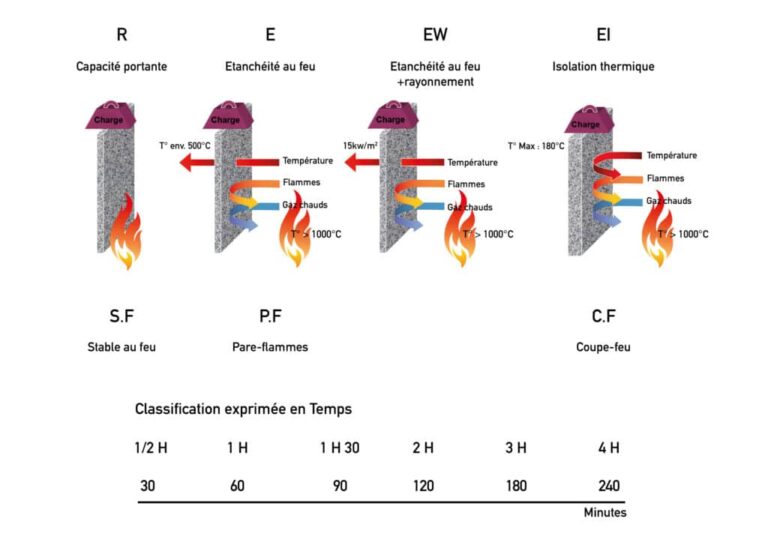 Normes incendie des bâtiments publics - Réglementation - Anco