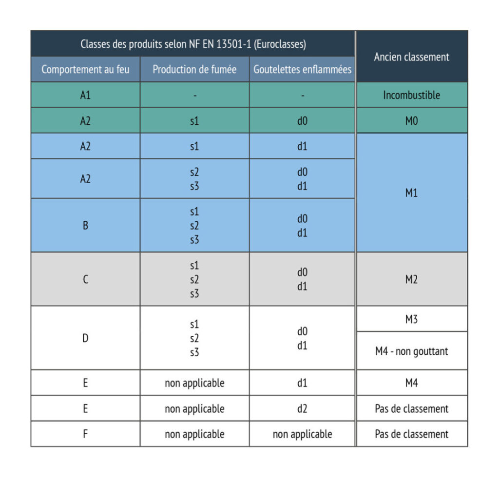 Le classement au feu des matériaux dans les ERP : guide complet - Anco